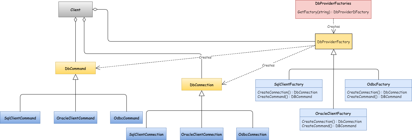 Factory Patterns in C# – Code, Design, etc.