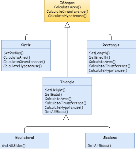 SOLID Principles – Code, Design, etc.